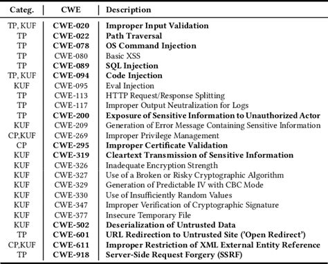 Table 1 From Vulnerabilities In Ai Code Generators Exploring Targeted Data Poisoning Attacks