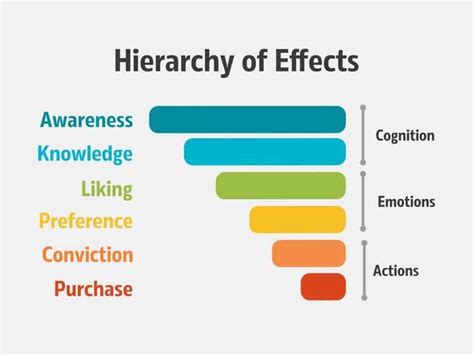 Hierarchy Of Effects Model