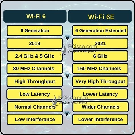 WiFi E IpCisco