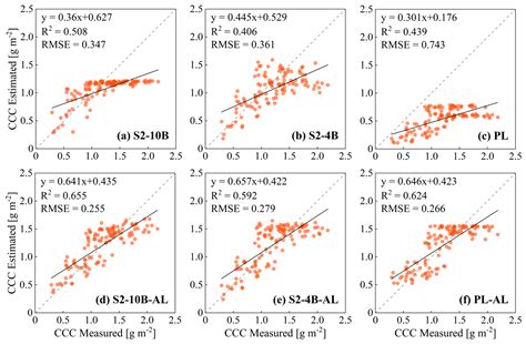 Remote Sensing Free Full Text Evaluation Of Hybrid Models For Maize Chlorophyll Retrieval