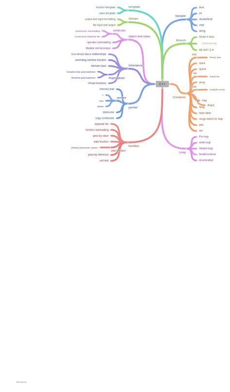 C Data Structure Coggle Diagram