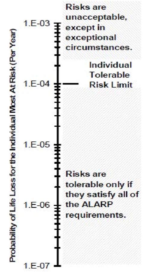 Proposed Individual Risk Thresholds According To The Updated Usace