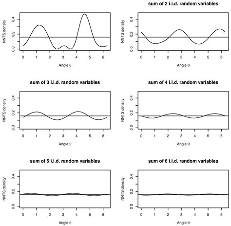 Appliedmath Free Full Text Sums Of Independent Circular Random