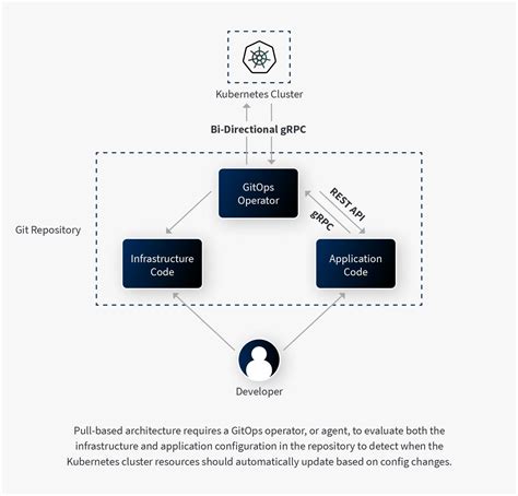 Push Vs Pull Based Architecture In Gitops Akamai