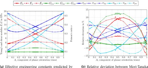 15 Computed Effective Orthotropic Engineering Constants Based On