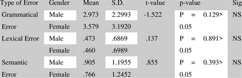 Comparison Of The Extent Of Occurrence Of Each Type Of Transfer Errors