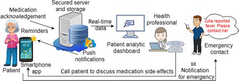 Mhealth Medication Adherence Application Download Scientific Diagram