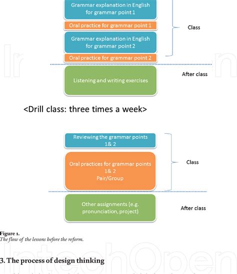 Figure 1 From Utilizing Design Thinking As A Compass To Develop A Personalized Flipped Learning