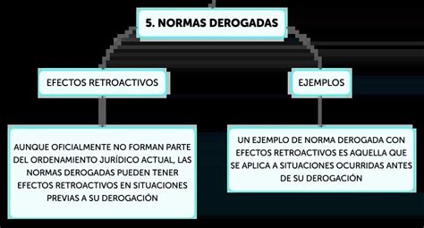 Clasificación De Las Normas Jurídicas Algor Cards
