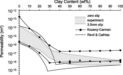 Comparison Of Permeability Models With Experimental Data The Shaded