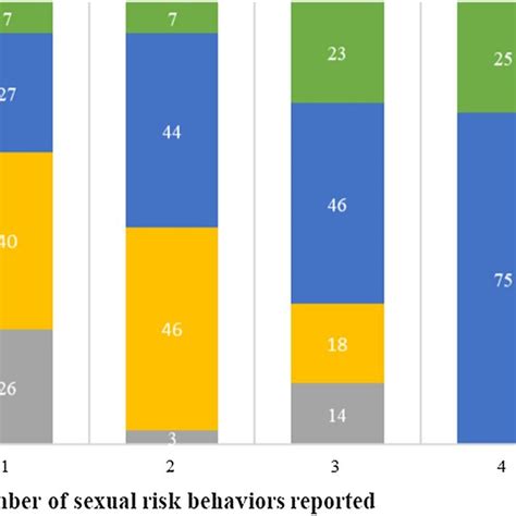 Sexual Risk Behavior Score And Own Perceived Risk Of Acquiring HIV Download Scientific Diagram