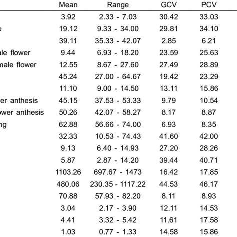 genetic parameters for yield attributing traits fruit yield and