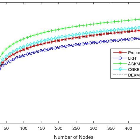 Comparison Of Total Computation Cost Download Scientific Diagram
