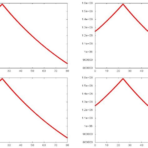 first 4 iterations of the parareal in time algorithm of the reduced