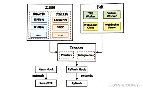 【阅读笔记】联邦学习实战——联邦学习平台介绍联邦实战学习 Csdn博客