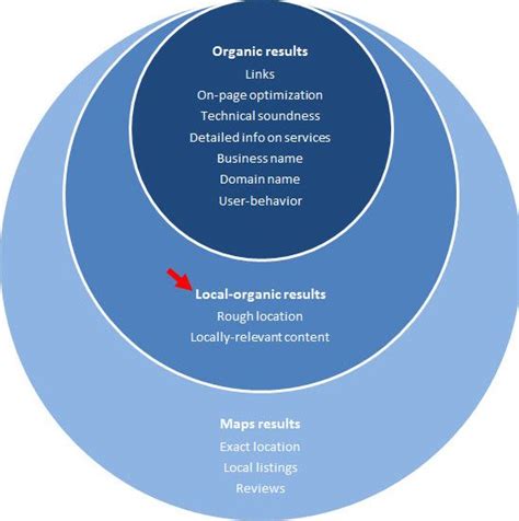 Relationship Between Local And Organic Seo A Simple Diagram