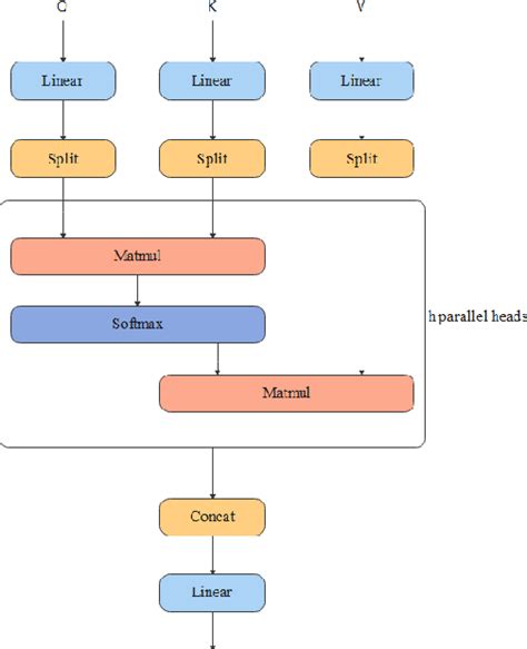 Figure 1 From Aspect Based Sentiment Analysis With Self Attention And