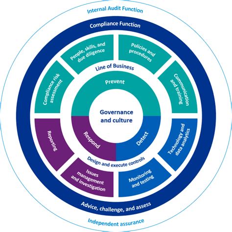 Compliance Services Kpmg Nederland