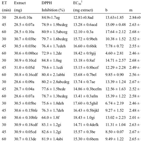 Effect Of Average Particle Size Aps Solvent Type St And