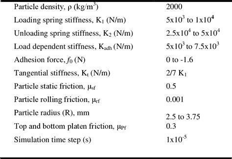 table 1 from scaling of discrete element model parameters for