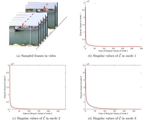 Figure 1 From Low Rank Quaternion Tensor Completion For Color Video