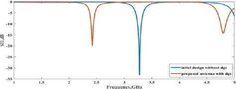 Figure 3 From Patch Antenna Design Using Dgs Technique For Early