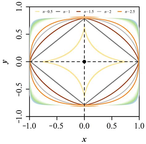Superellipse Equation Describing The Geometries Of Abies Alba Tree Rings