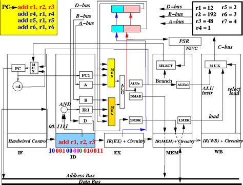 I Will Show You How Data Forwarding Circuitry Operates Using These Instructions