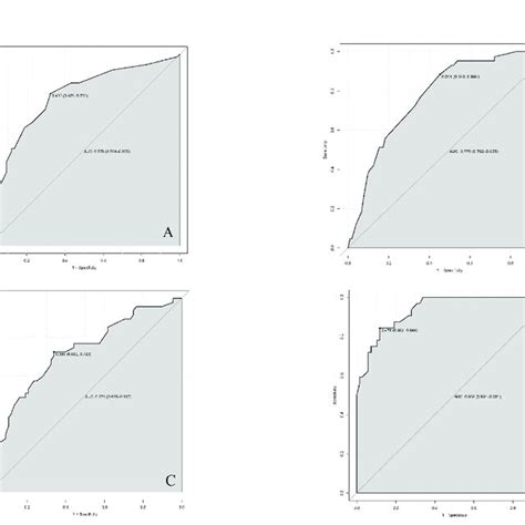 Receiver Operating Characteristic Roc Curves In A Ipsilateral