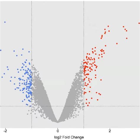 Volcano Plot Of Gene Distribution Horizontal Coordinates Are Fold