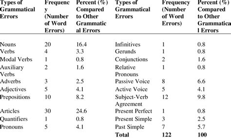 Types Of Grammatical Errors Found In The Pre Test Download Scientific