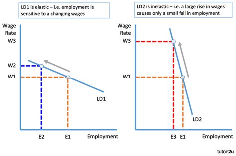 Elasticity Of Labour Demand Labour Markets Economics Tutor2u
