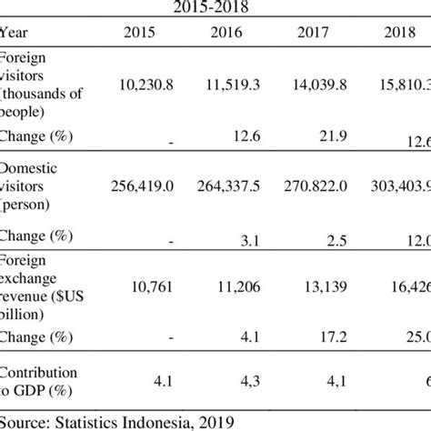 Indonesia Tourism Contribution To Gdp Download Scientific Diagram