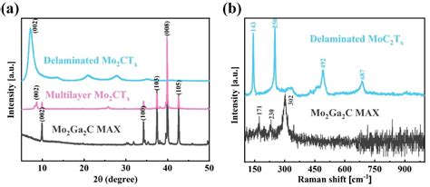 Figure 3 From Selective Toluene Detection With Mo2ctx Mxene At Room Temperature Semantic Scholar