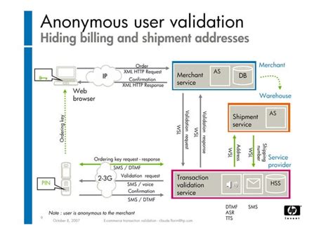 E Commerce Transaction Validation Using Ims Ppt