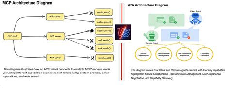 Rag Vs Mcp Understanding The Difference In Simple Terms By Rishabh Yadav Medium