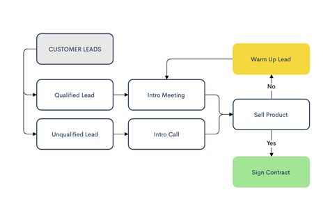 Sample Process Flow Chart Template