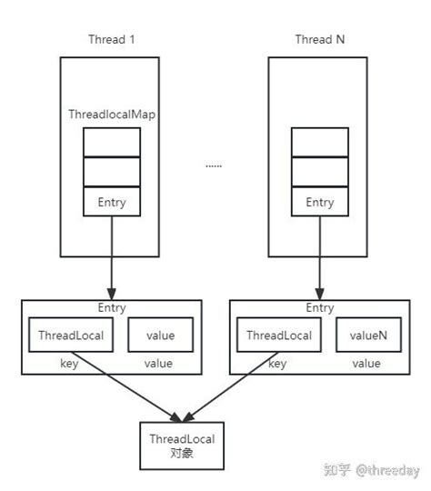 详解threadlocal 知乎