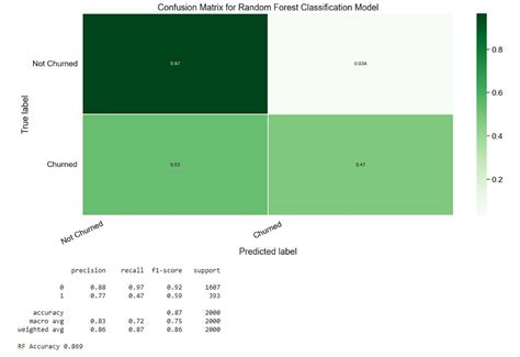 Siddharth Sundar On Linkedin Churnprediction Machinelearning