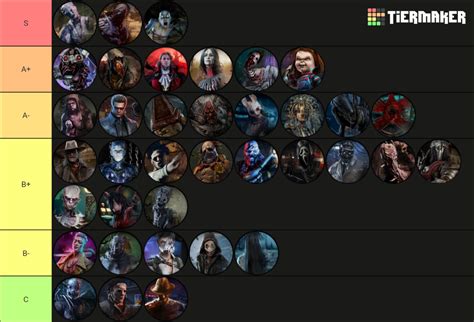 Dbd Killers [8 2 0] Tier List Community Rankings Tiermaker