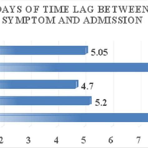 Average Time Lag Between Onset Of Symptoms And Admission To Hospital