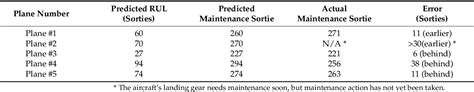 Table 1 From Predicting The Remaining Useful Life Of Landing Gear With Prognostics And Health