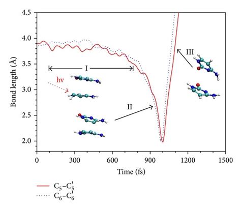 A The Variations With Time Of The Lengths Between The C And C Atoms Download Scientific