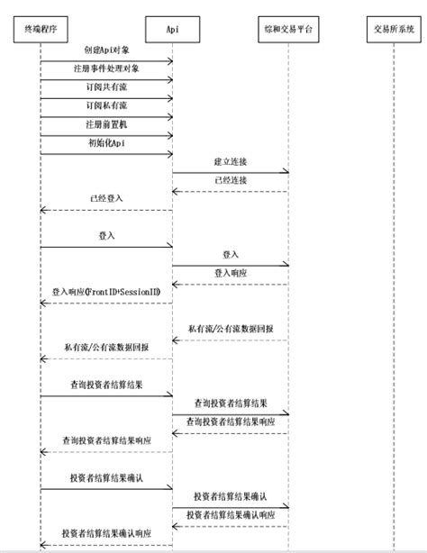 Ctp Api开发之一：ctp Api简介 Csdn博客