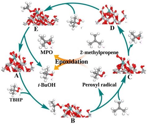 Research Progress In Epoxidation Of Light Small Molecule Olefins