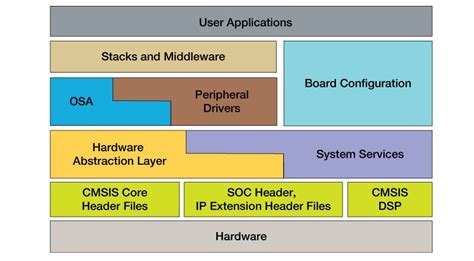 software development kit for kinetis mcus nxp 半导体