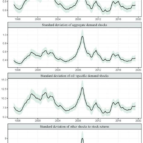 Standard Deviations Of Structural Shocks Note This Figure Presents