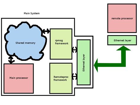 Remoteprocrpmsg Frameworks Blogaeste