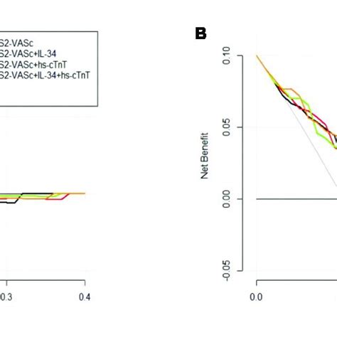 Decision Curve Analysis Dca Of The Original And Modified Cha 2 Ds 2 Download Scientific