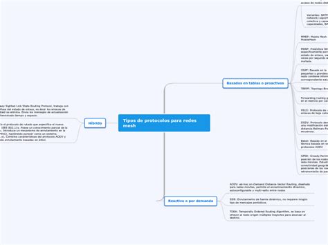 Tipos De Protocolos Para Redes Mesh Mind Map